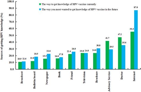 Percentage Of Hpv Knowledge Sources The Major Sources Of Hpv