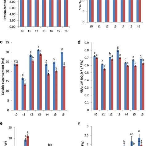 Effect Of Chitosan On Biochemical Parameters Of Mungbean Genotypes