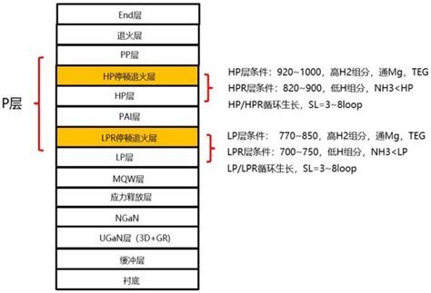一种提高发光效率的led外延层生长方法与流程