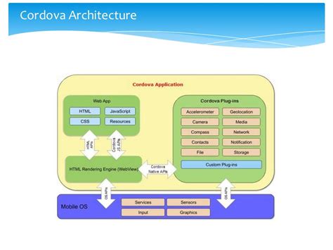 Introduction To Apache Cordova Phonegap