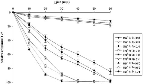 EŠect Of Ph On The Release Of Enzyme From The Optimized Formulation Of