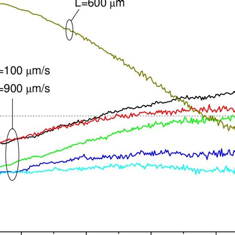 Spectral Variation Of The Coupling Ratio For Various Asymmetric
