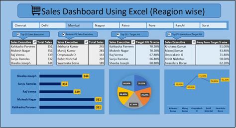 Mukesh Kr Pandey On Linkedin Sales Excel Dataanalytics Dashboard Salesperformance