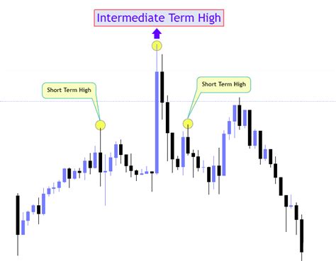 Ict Advance Market Structure Sth Ith And Lth Ict Trading