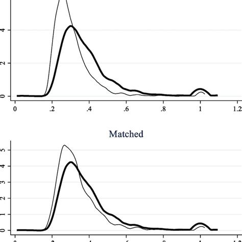 Kernel Density Distribution Before And After Psm Between The