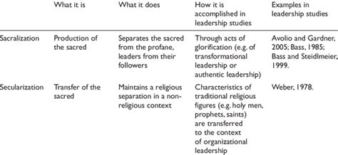 Sacralization And Secularization Download Table