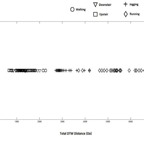 Total Dtw Distance In Amplitude Download Scientific Diagram Total Dtw Distance In Amplitude Download Scientific Diagram