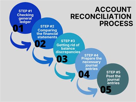 Cash Reconciliation Process At Norma Cuellar Blog