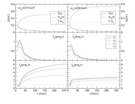 Coupled σ − π Kinetics In An Evolving Scalar Background Field Upper