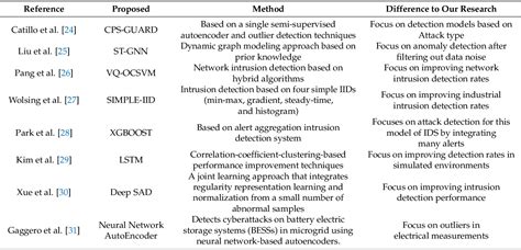 Table 1 From Unsupervised Learning Approach For Anomaly Detection In Industrial Control Systems