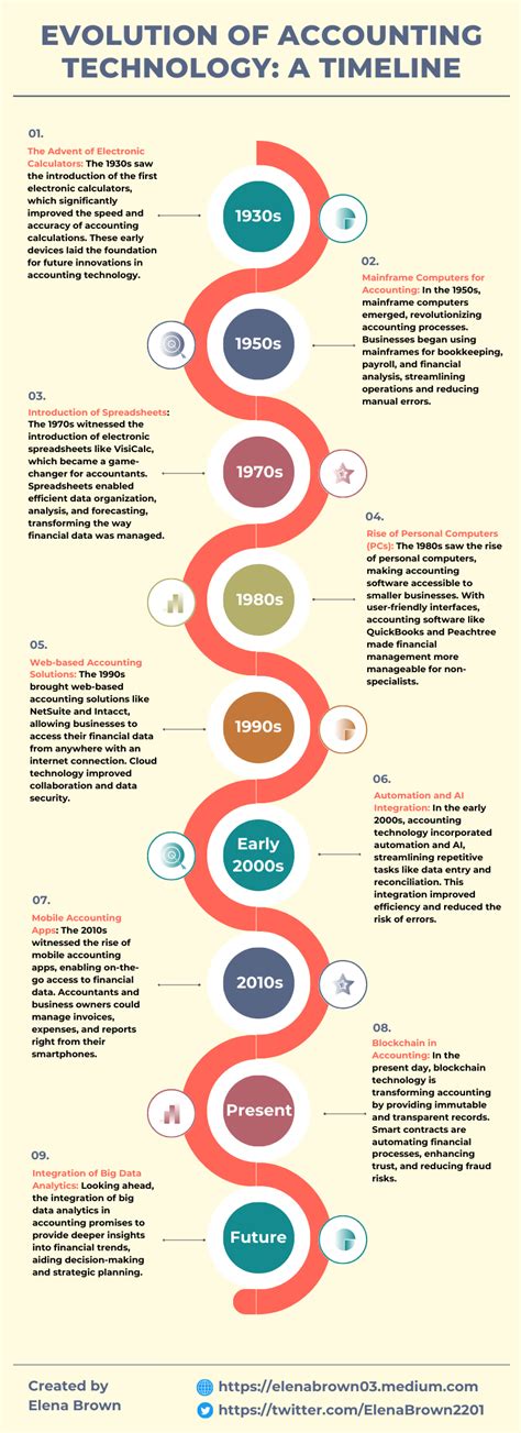 Infographic Technology Timeline