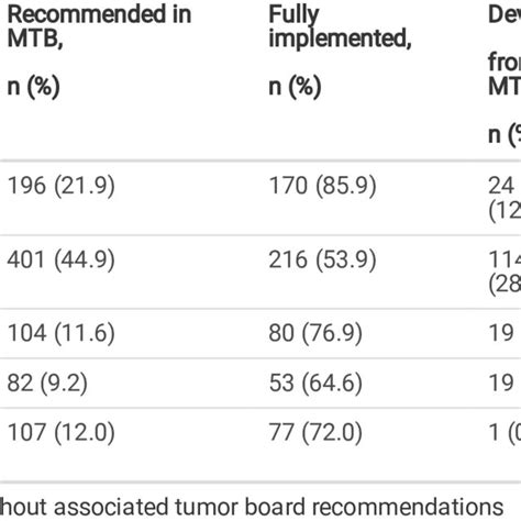 Tumor Board Adherence To Treatment Modalities Download Scientific Diagram