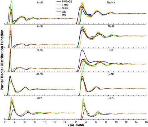 Cation Cation Pair Distribution Functions Of The Sank Glass Computed