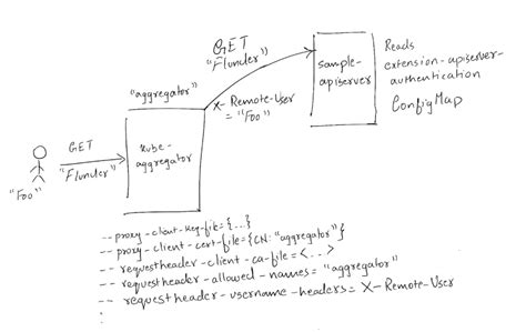 Kubernetes Api Aggregation Setup — Nuts And Bolts Shatrugna Sadhu Medium