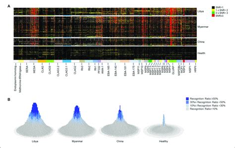 Microarray Profile Analysis For Immunogenic Epitopes Of Plasmodium Download Scientific