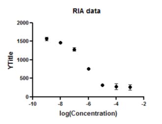 GraphPad Prism Curve Fitting Guide Example Interpolating From A Sigmoidal Standard Curve