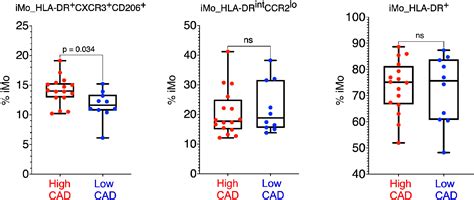 Figure 1 From Single Cell High Dimensional Analysis Of Human Peripheral