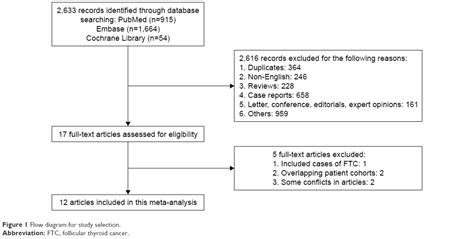 Total Endoscopic Thyroidectomy Versus Conventional Open Thyroidectomy