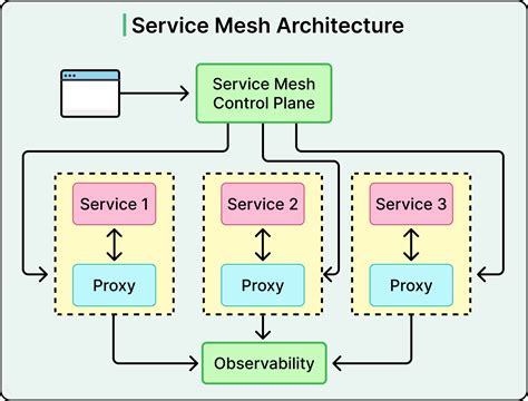 Api Gateway Vs Service Mesh Which One Do You Need