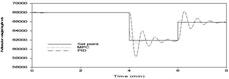 controller response of mpc and pid controllers for disturbance of inlet