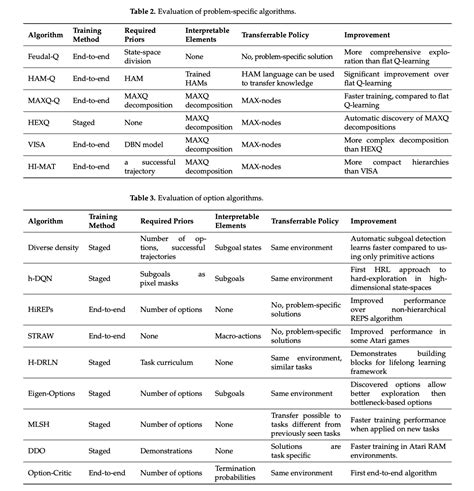 【50页详解】分层强化学习a Survey And Open Research Challenges 深度强化学习实验室