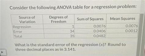 Solved Consider The Following ANOVA Table For A Regression Chegg