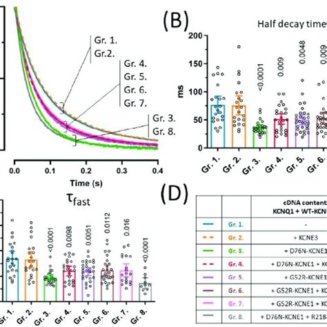 Deactivation Kinetics Were Assessed By Characterizing The Kinetics Of