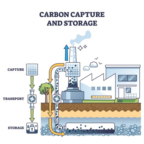 Carbon Sequestration Methods