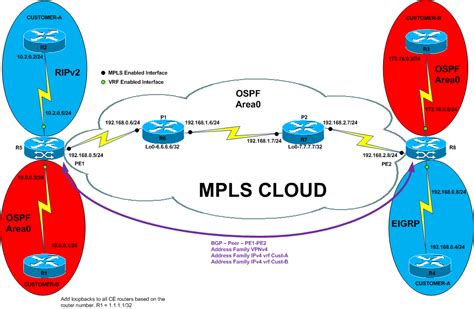 Mpls Scenario Packets Analyzed