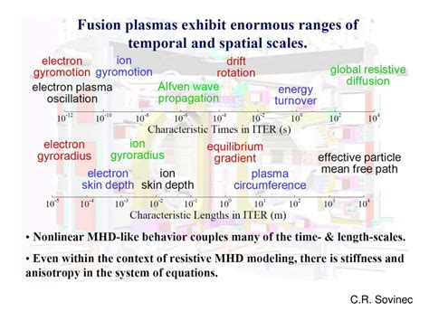 Ppt Overview Of Mhd And Extended Mhd Simulations Of Fusion Plasmas