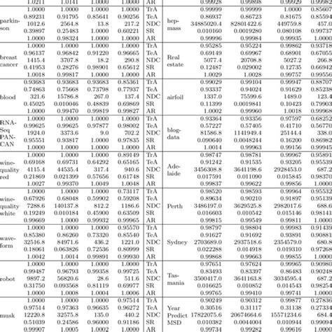 Performance Of Branching Condition Sharing For Tree Ensemble