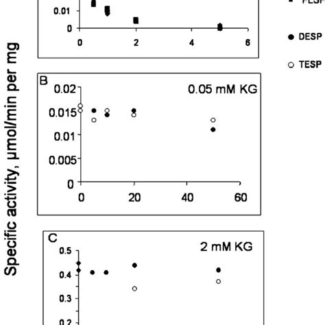 Succinyl Phosphonate And Its Esters Download Scientific Diagram