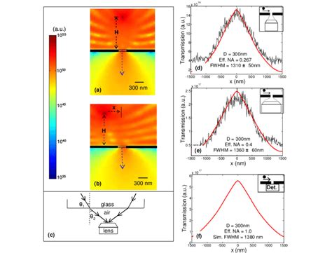 A B 2d Cross Sectional Plots Of Power Flow S For Two Different Download Scientific