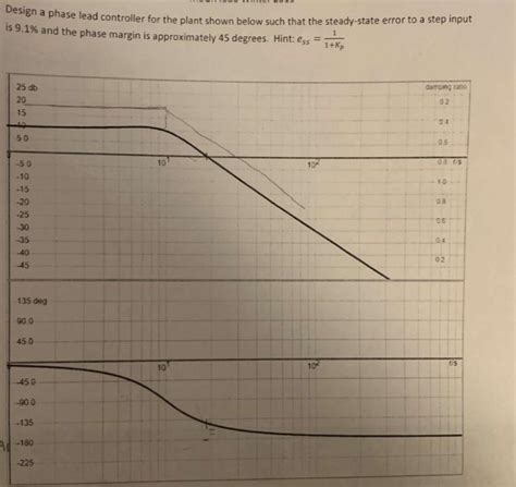 Design A Phase Lead Controller For The Plant Shown