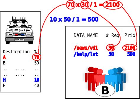 Figure 2 From An Information Centric Approach For Communications In
