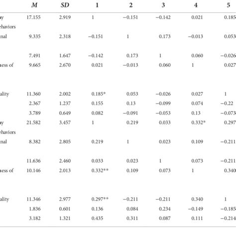Correlation Analysis Result Between The Relevant Variables Download