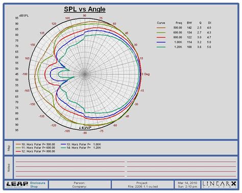 12 Inch Woofer Dispersion Pattern