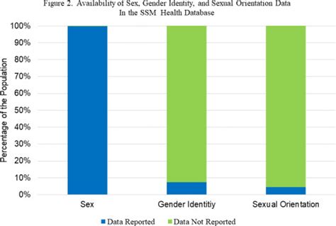 Availability Of Sex Gender Identity And Sexual Orientation Data An