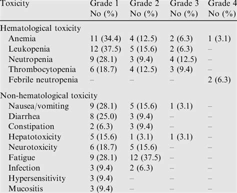 Hematological And Non Hematological Toxicity Download Table
