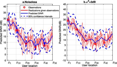 Figure 4 From Sinr Prediction In Presence Of Correlated Shadowing In Cellular Networks