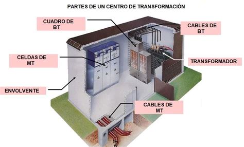 Centro De Transformación Partes Aparamenta Tipos Celdas