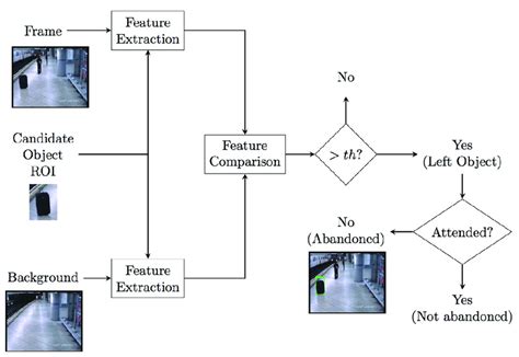 Block Diagram Of Candidate Validation Module In Simple Terms For Each Download Scientific