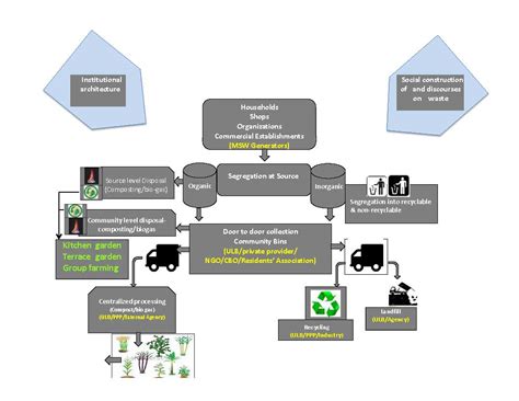 Solid Waste Management Process Flow Chart Solid Waste Management