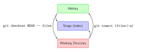 图解 git 常用命令 git命令图 csdn博客
