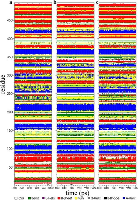 Secondary Structure Fluctuations Analyzed Using The Dssp Program 28