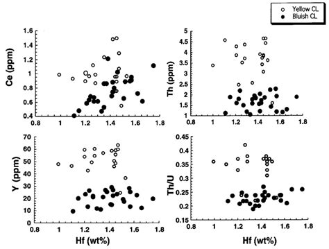 Trace Element Ratios For Monastery Mine Zircons With Yellowish And Download Scientific Diagram
