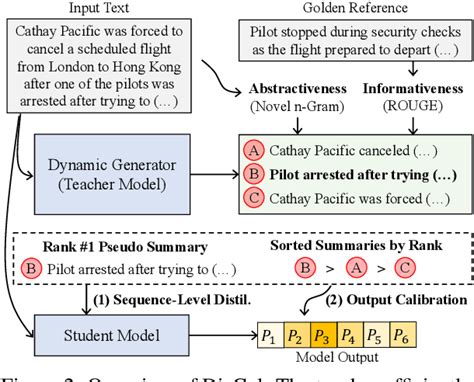 Figure 1 From Enhancing Abstractiveness Of Summarization Models Through