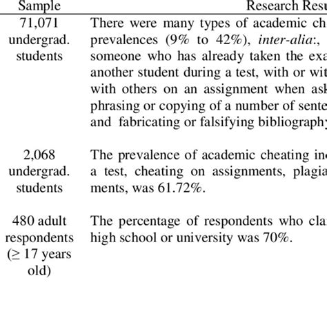 The Multiple Regression Model Of Academic Cheating Download Scientific Diagram