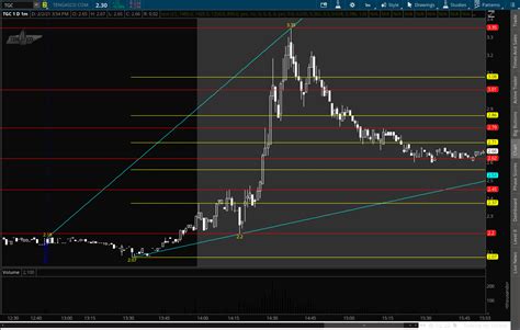 Auto Fib Fibonacci Levels Indicator For Thinkorswim Usethinkscript