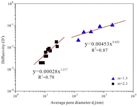 A Mercury Intrusion Porosimetry Method For Methane Diffusivity And